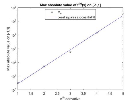 Interpreting Total Square Error When Function Values Are Of Many Orders Of Magnitude Cross