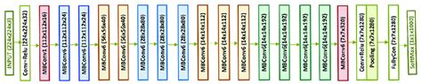 Efficientnetb0 Baseline Architecture Download Scientific Diagram