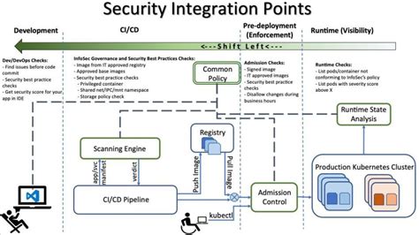 how to implement devsecops best practices suman chakraborty posted on