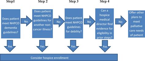 Does This Dementia Patient Meet The Prognosis Eligibility Requirements