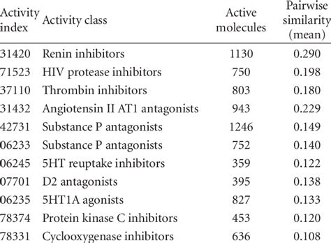Mddr Activity Classes For Ds1 Dataset Download Table
