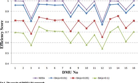 figure 1 from robust network data envelopment analysis approach to