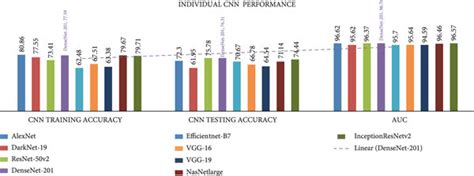 Individual Cnn Comparison Of Accuracy Metrics Are Illustrated