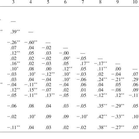 means standard deviations and intercorrelation pearson of the