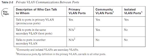 TÖms Lg Private Vlan Pvlan