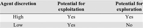 Potential For Exploitation And Exploration Depending On Level Of Agent Download Scientific