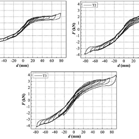 Hysteresis Curves Of The Overall Structure Download Scientific Diagram