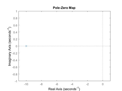 Control Tutorials For Matlab And Simulink Introduction System Analysis