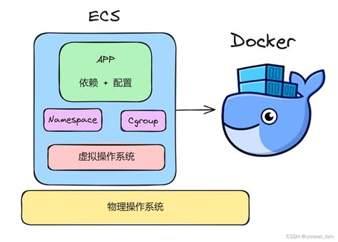 Docker：基本介绍 Csdn博客