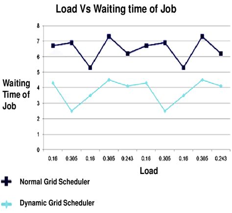 performance evaluation of normal scheduler vs grid scheduler with