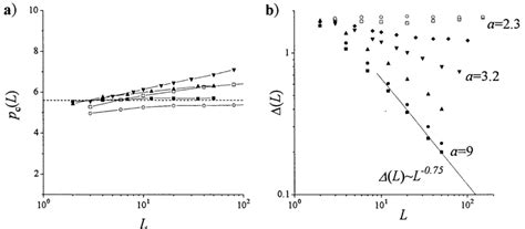 A Variations Of The Percolation Parameter At The Percolation