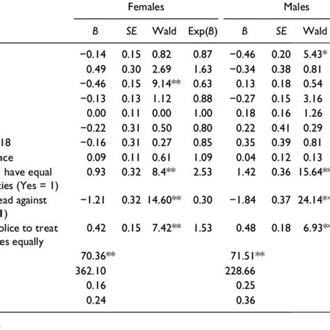 LS CMI Total Score As A Predictor Of Reoffending Download Table