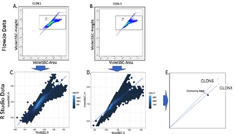 Data Analysis Using FlowJo And R Studio Software Flow Cytometry Data Download Scientific