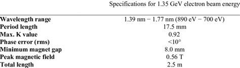 Parameters For The Apple Iii Undulator As Determined After Final Download Scientific Diagram