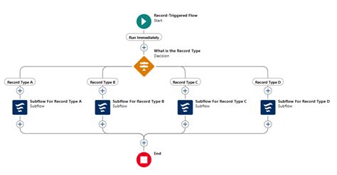 Bulkification In Flows Beyond The Cloud