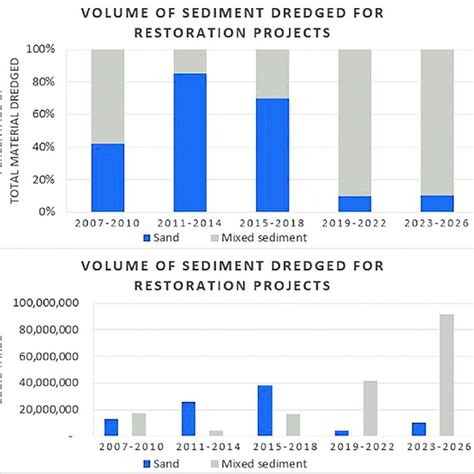 Volume Of Sand And Mixed Sediment Utilized Andor Estimated For Coastal Download Scientific