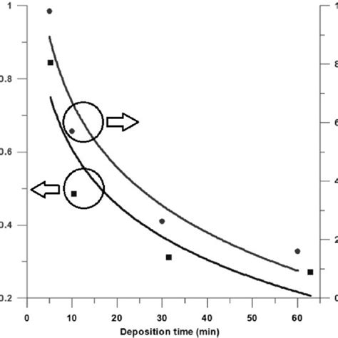 Microstrain And Dislocation Density Of The Zno Nanorod Arrays Versus Download Scientific