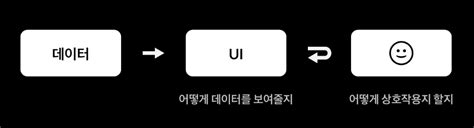 Component Driven Development With Storybook