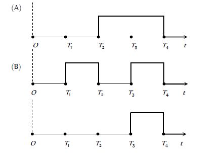 The Given Figure Shows The Wave Forms Two Inputs A And B And That The Output Y Of A Logic