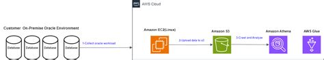 Right Size Amazon Rds Instances At Scale Based On Oracle Performance Metrics Aws Database Blog