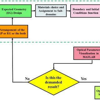 Schematic Illustration Depicting The Successive Steps Of The Sensor Download Scientific Diagram