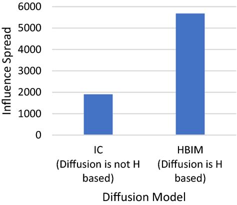 Influence Spread Achieved For Math Overflow Dataset Under Ic And Hbim