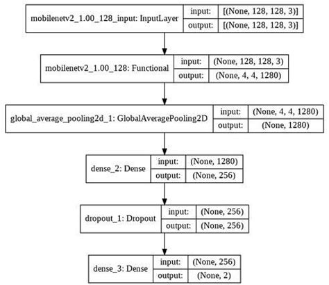 Proposed Model Architecture Download Scientific Diagram