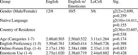 Means And Standard Deviation Of Selected Variables Between Groups Download Scientific Diagram