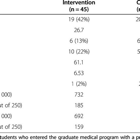 Effectiveness Of Randomisation Comparison Of Baseline Characteristics Download Table
