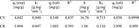 Pseudo First Order And Second Order Kinetic Model Parameters For Cv And