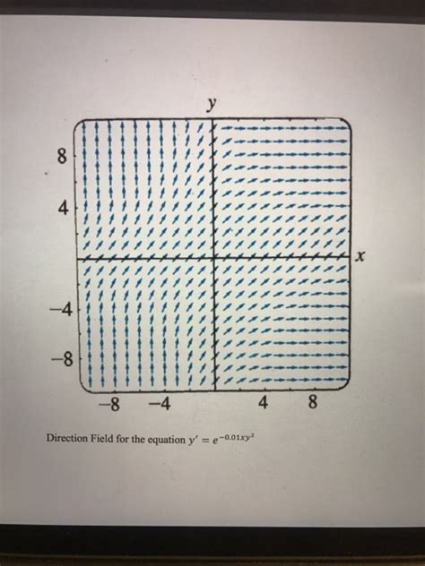 solved a direction field is drawn for the given equation in