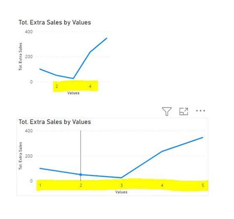 Solved X Axis Intervals Microsoft Fabric Community