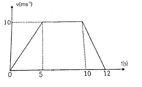 Acceleration Time Graph