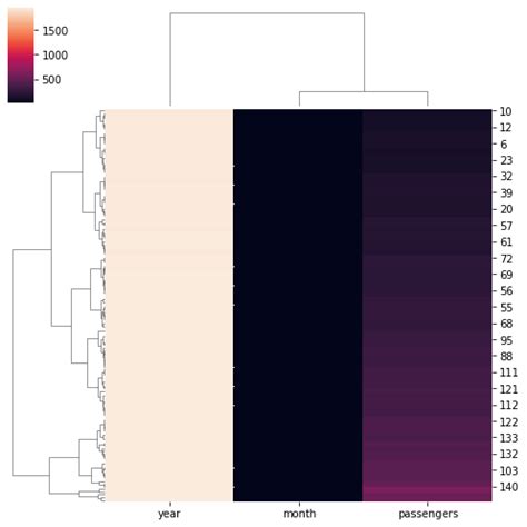 使用 Seaborn Clustermap 在 Python 中分层聚类的热图 码农参考
