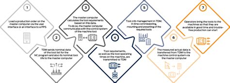 Flexible Manufacturing System Interfaces Within TDM Software TDM Systems