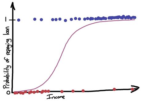 Credit Risk Modeling With Machine Learning Towards Data Science