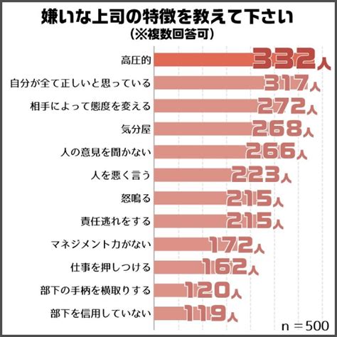 嫌いな上司の特徴は「高圧的」「自分が全て正しい」 理想の上司の特徴は 日本版レコンキスタ宣言 旅立った孫と子孫への私の人生卒業論文
