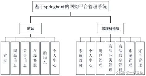 【计算机毕业设计】springboot vue实现前后端分离的网购平台管理系统 springboot vue前后分离电商购物系统前后台 csdn博客