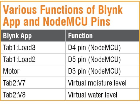 IoT Based Smart Home Controller Using Blynk Full DIY Project