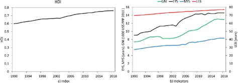 Evolution Of The Hdi And Its Components Between 1990 2018 Source Own