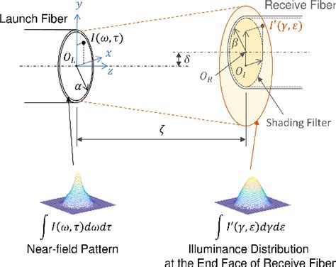 Figure From Calculation Model For Multimode Fiber Connection Using Measured Near And Far