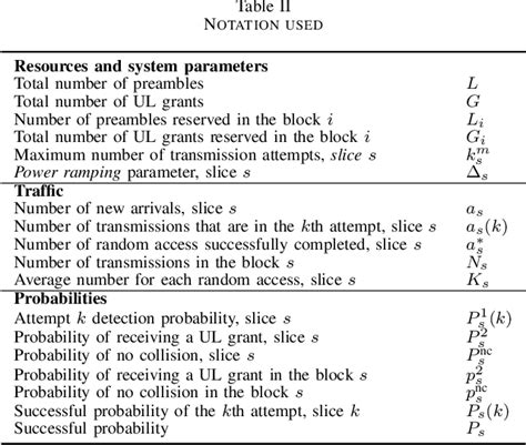 Table Ii From Modeling The Resource Allocation In 5g Radio Access Networks With Network Slicing
