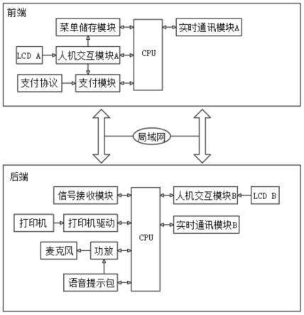 一种大数据餐馆点菜系统的制作方法
