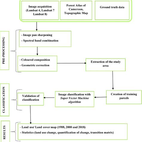 Flowchart Showing The Different Stages Of Satellite Images Processing
