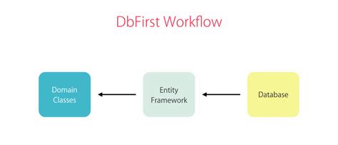 Entity Framework 2 Databasefirst Vs Codefirst
