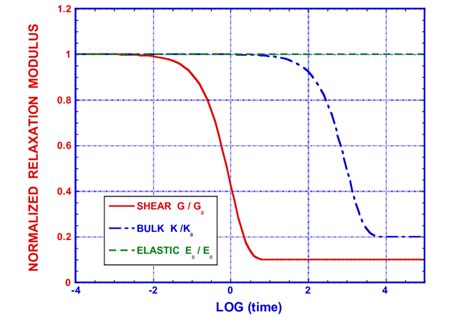 Elastic And Viscoelastic Relaxation Moduli Download Scientific Diagram