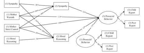 Longitudinal Structural Equation Model For Mothers Warmth And Strict