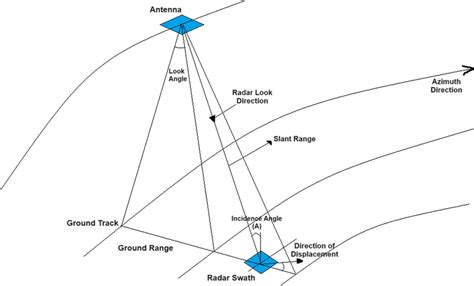 A SAR System Geometric Model Zhou Et Al 2009 Mahagaonkar Et Al