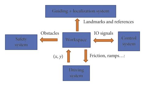 Interaction Between The Workspace And The Agv Subsystems Download