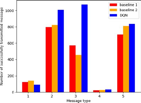 Figure 4 From Deep Reinforcement Learning Based Resource Allocation For